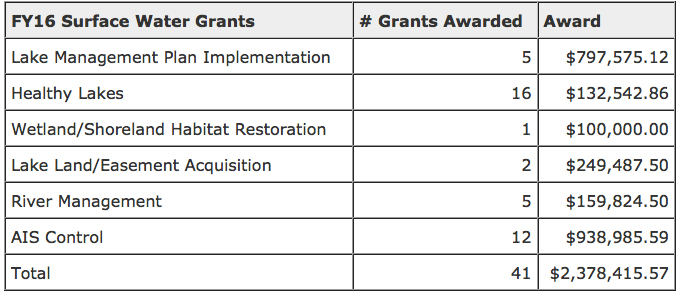 DNR Supports Water Quality Improvement Efforts Through Surface Water ...